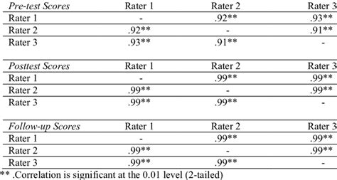Pearson Coefficient Correlation Of The Raters Scores In Pre Post