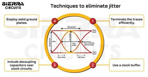 Techniques To Measure And Avoid Jitter In Pcbs Sierra Circuits