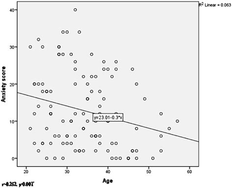 Correlation Between Anxiety And Age Download Scientific Diagram