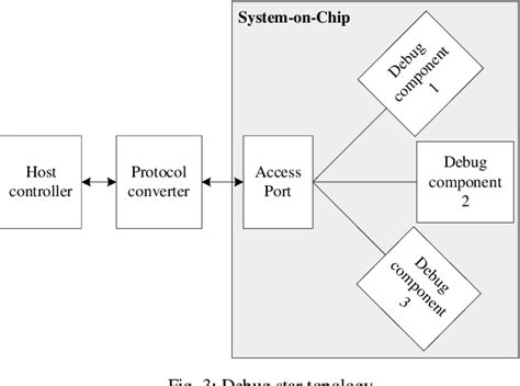 Figure 3 From Low Pin Count Debug Interfaces For Multi Device Systems