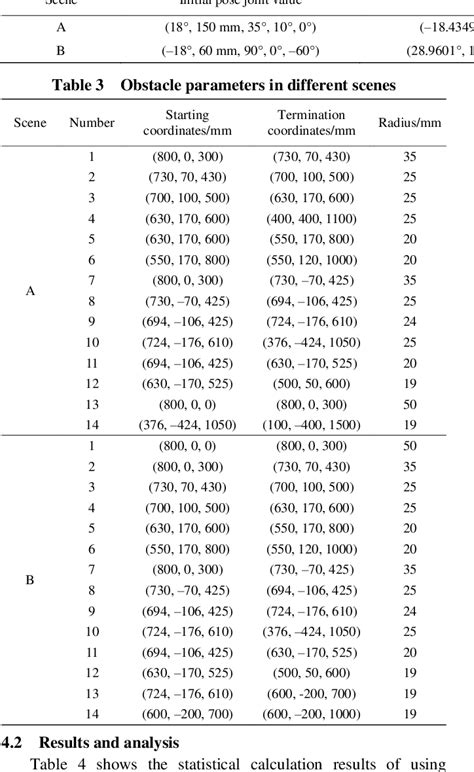 Table 3 From Path Planning Of The Fruit Tree Pruning Manipulator Based On Improved Rrt Connect