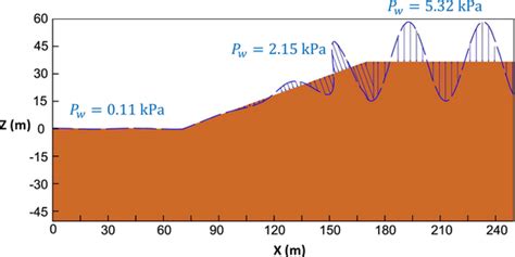 Wave Loading Distribution On The Seabed At With Being Wave Induced