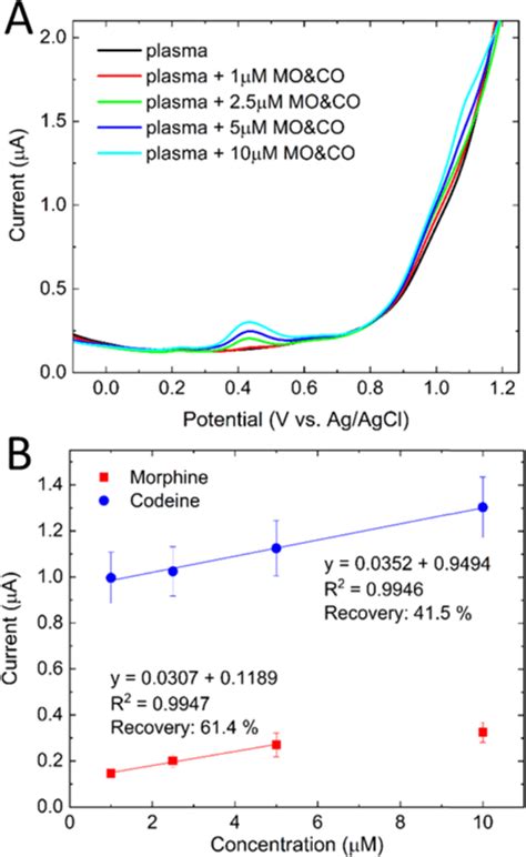 Differential Pulse Voltammetry Measurements In Human Plasma A Dpv Of Download Scientific