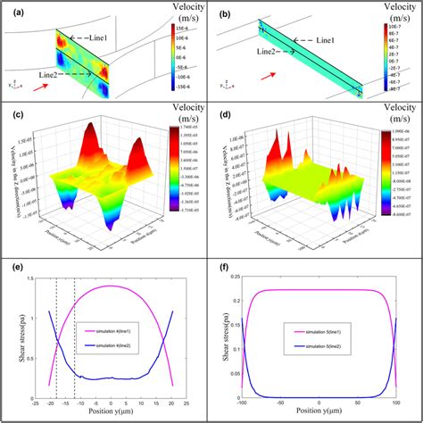 visualization of secondary flow intensity and shear stress a and c
