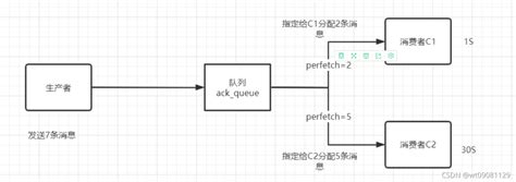 rabbitmq（六）——持久化和权重分配消息 rabbitmq 权重 csdn博客