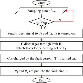 Flow Diagram Of The Operation Process Of The FCL Download Scientific Diagram