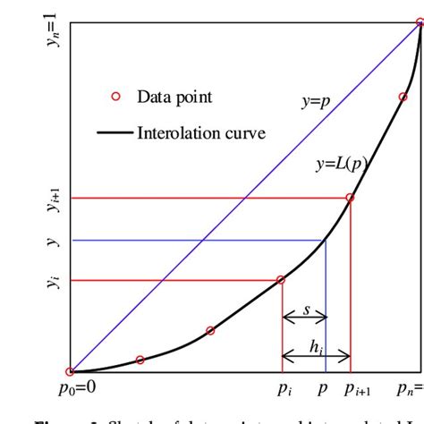 Sketch Of Data Points And Interpolated Lorenz Curve Download Scientific Diagram