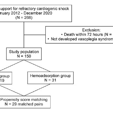 Patient Selection Flowchart Va Ecmo Venoarterial Extracorporeal Download Scientific Diagram