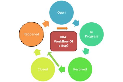 Software Bug Life Cycle Explained Techbeamers
