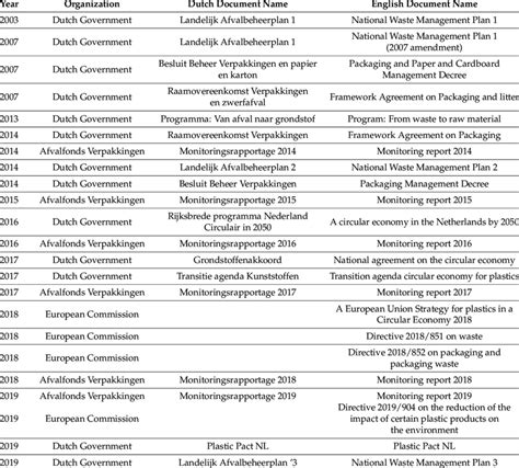 List Of Analyzed Policy Documents Download Scientific Diagram