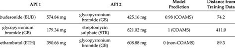 API Combinations For The Milling Experiments The APIs Were Combined In Download Scientific