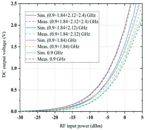 The Comparison Between Simulated And Measured Output Voltage Versus Download Scientific Diagram