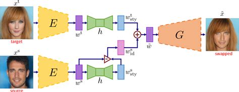 figure 4 from face swapping as a simple arithmetic operation semantic