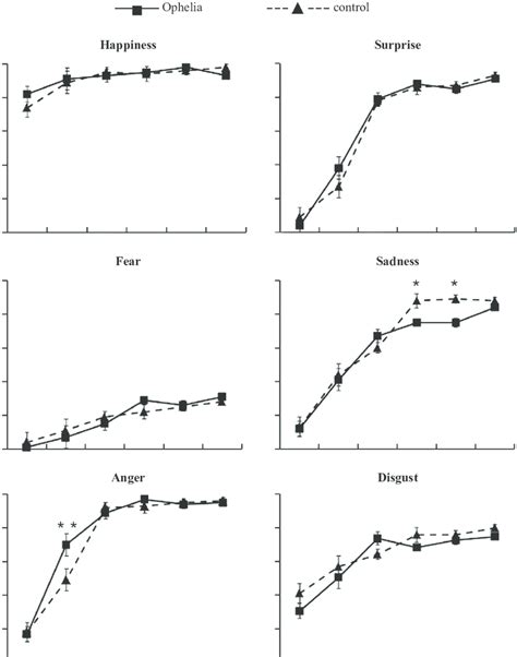 Proportion Correct Identification Of Facial Expression As A Function Of