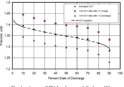 Figure 11 From Soc Estimation Based On Ocv For Nimh Batteries Using An Improved Takacs Model