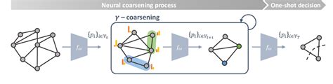 Figure 3 From Neural Coarsening Process For Multi Level Graph