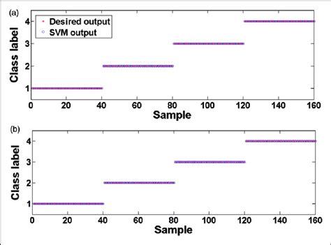 Classification Results For Test Data With Features Extracted By