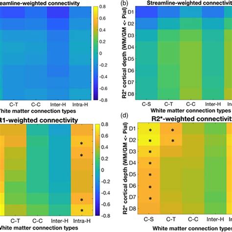 Cortical Depth 7t Qmri Is Related To White Matter Connection Subtypes Download Scientific