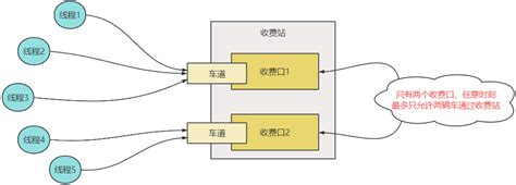 【java 并发】【九】【aqs】【七】semaphore信号量底层机制原理 酷酷 博客园