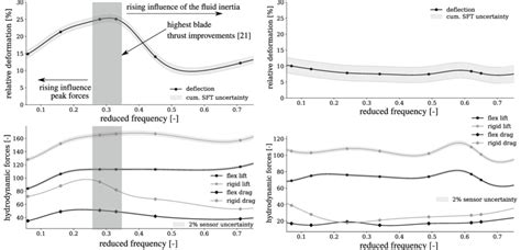 Top Maximum Relative Deformation And Bottom Hydrodynamic Loads Download Scientific Diagram