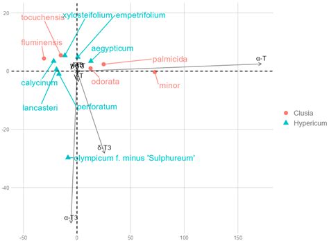 Tocochromanols In The Leaves Of Plants In The Hypericum And Clusia Genera