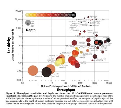 Evolution Lcms Proteomics Human Proteins Lcms Massspec