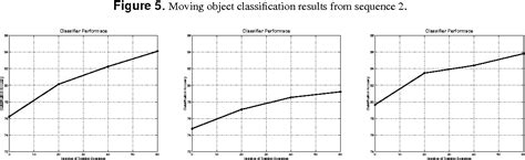 Figure 6 From Online Detection And Classification Of Moving Objects