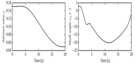 Response To Periodic Lateral Cyclic Pitch Rom Vs Nltm Download Scientific Diagram