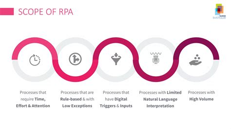 Robotic Process Automation And Its Future Hyperautomation Pdf Business It Business