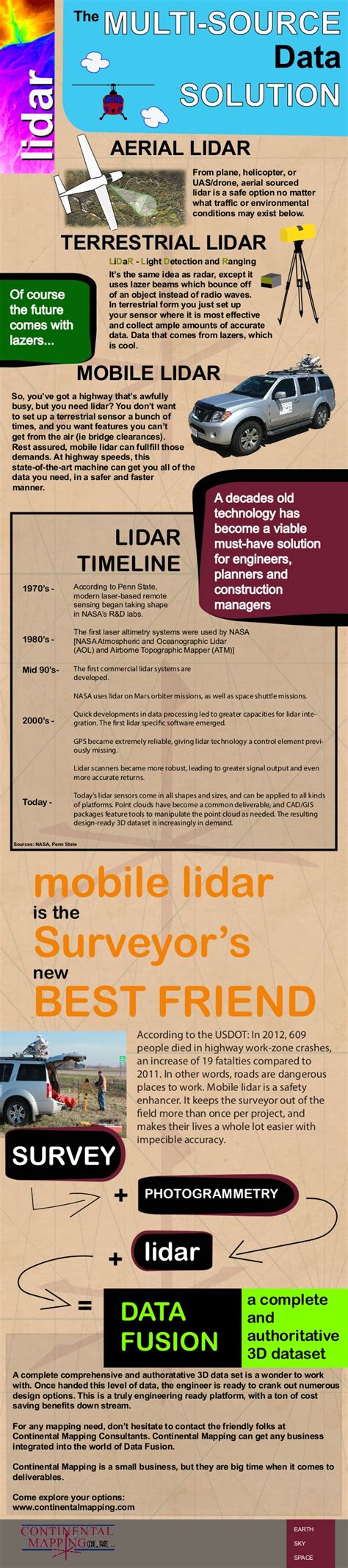 The Evolving World Of Lidar Infographic Science Topics In Recent Years
