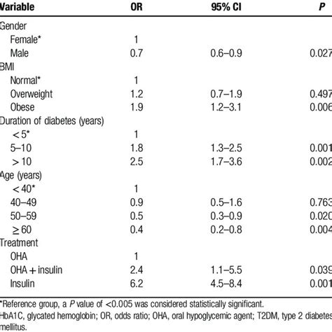 Factors Related To Poor Glycemic Control Hba1c ≥ 70 Among T2dm
