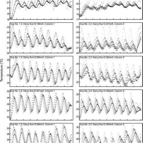 The Measured Temperature Time‐series At Depths Of 3 10 20 And 30 Cm