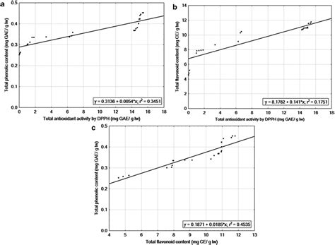 Linear Regression Between Antioxidant Properties In Tissue Culture And