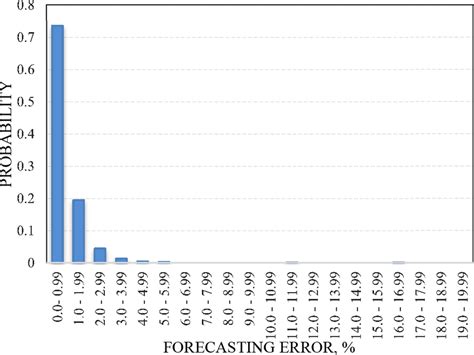 Typical 1‐week Forecast Error Percentage Download Scientific Diagram