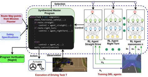 Verifiable Program Triggered Deep Reinforcement Learning Agents By