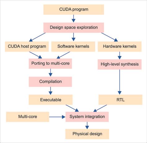 Heterogeneous Computing And Architecture Multi Processors Systems Heterogeneous Computing And Architecture Multi Processors Systems