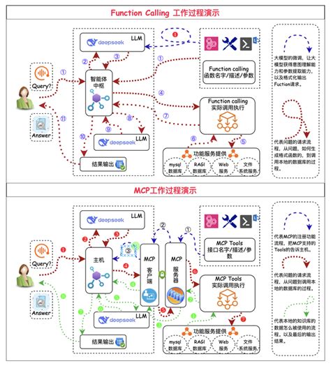 大模型外挂mcp教程4一图看懂function Calling和mcp的区别和联系，代码讲解流程 小白教程 知乎