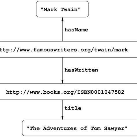An Example Rdf Data Graph Capturing Three Statements Download