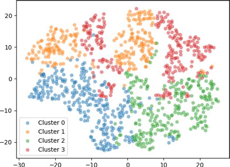 introduction to t sne for high dimensional visualization digital