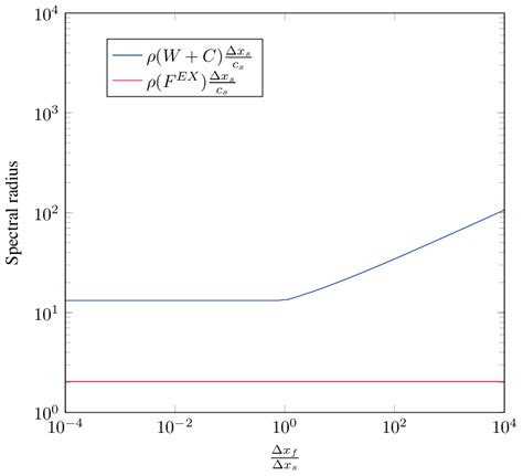 Spectral Radii Of The Semidiscrete Approximation Of The Problem 42