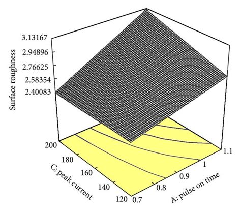 Response Surface Plot For Surface Roughness A Interaction Plot