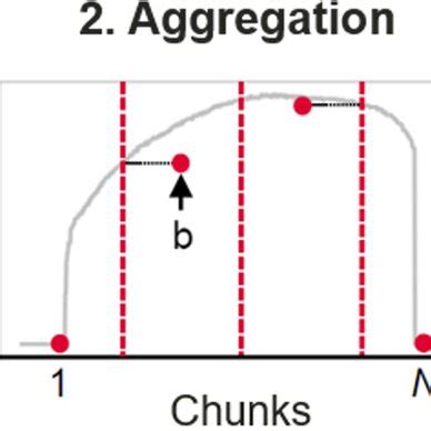 Schematic Representation Of The Feature Calculation Aggregated Linear