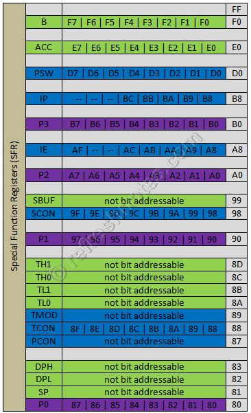 Refreshnotes 8051 Sfr