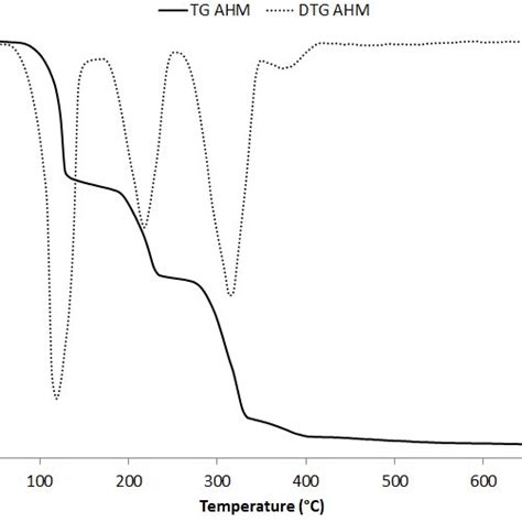 Tgdta Analysis For Ahm Download Scientific Diagram