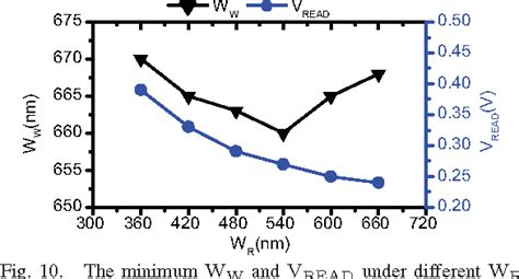 Figure 10 From STT RAM Designs Supporting Dual Port Accesses Semantic Scholar