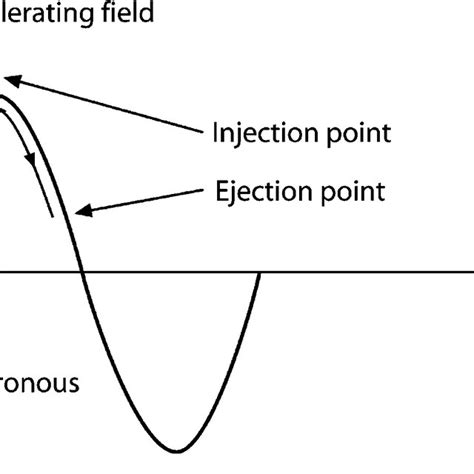 8 Phase Of The Particles Relative To The Rf Phase In A Cyclotron With