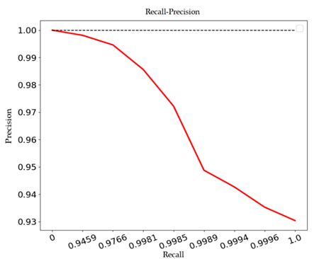 Relationship Between Recall Rate And Precision Rate Download Scientific Diagram