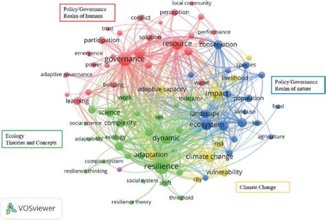 Network Map Of Research On The Concept Of Social Ecological Systems