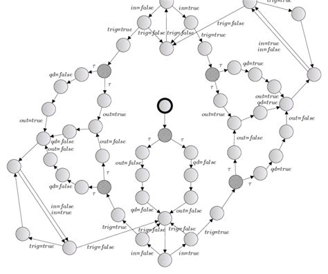 The State Space Of Figure 9 After Branching Bisimulation Reduction