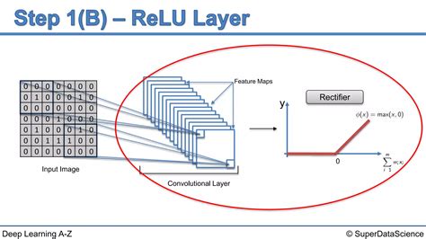 Deep Learning A Z™ Convolutional Neural Networks Cnn Step 1 B